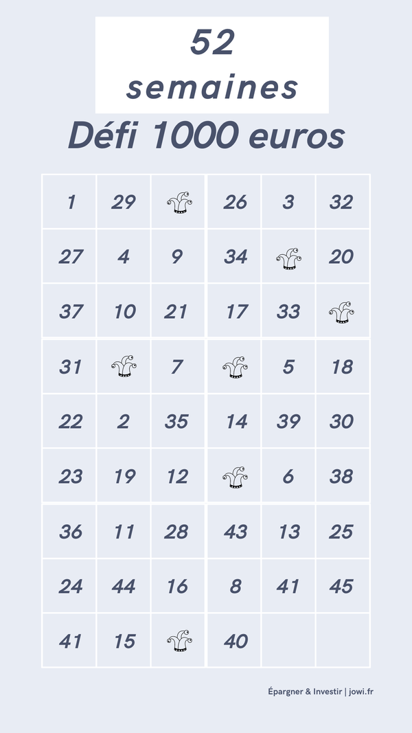 5 tableaux pour économiser de l'argent mois après mois [2025]